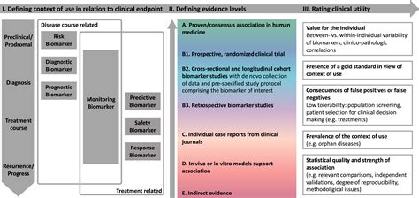 A Unified Classification Approach Rating Clinical Utility Of Protein Biomarkers Across