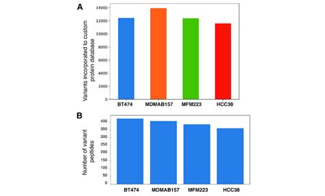 A Number Of Nonsynonymous Variants Incorporated To Protein Database
