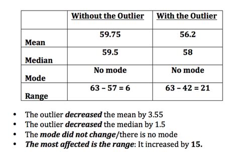 Unit 7 3 And 7 4 Effects Of The Outlier Choosing The Appropriate Measure Mr MartÍnezs Math
