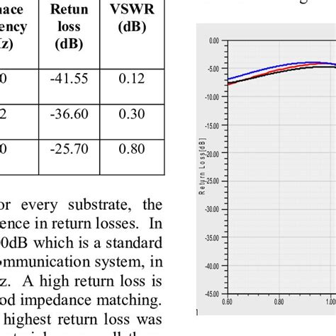 comparison of return loss vs frequency curves for different arm gap of