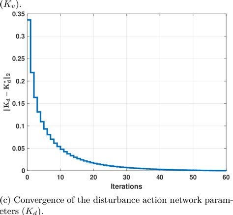 Figure 3 From Data Driven H Infinity Control With A Real Time And