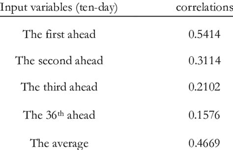 the correlations between output and input variables download table