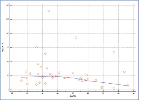 Figure 4 From The Impact Profile And Adenosine Deaminase Of Age And
