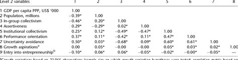 Correlation Matrix Of Entry And Growth Aspirations With Country Level