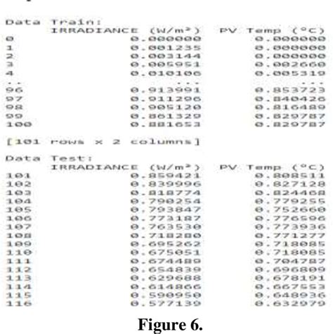 Figure 6 From Design Of Forecasting Electrical Power Of Ultra Short Term Solar Power Using The