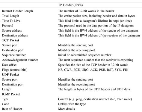 Table 2 From Iot Wireless Intrusion Detection And Network Traffic