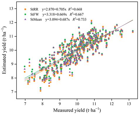 Drones Free Full Text Wheat Yield Prediction Using Machine Learning Method Based On Uav
