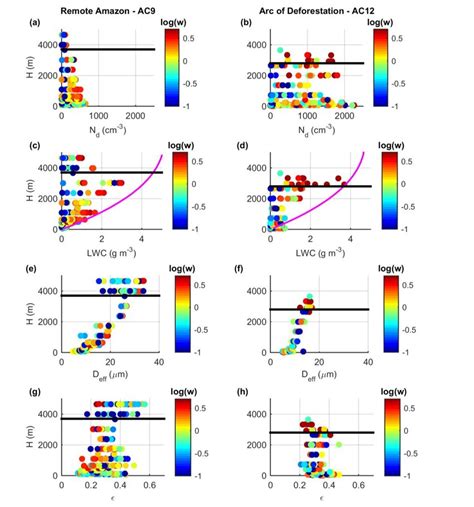 11 Vertical Profiles Of The 1 Hz Measurements Of Nd Lwc Deff And ε