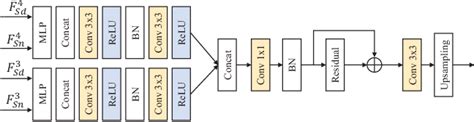 Figure 3 From Dual Level Consistency Learning For Unsupervised Domain Adaptive Night Time