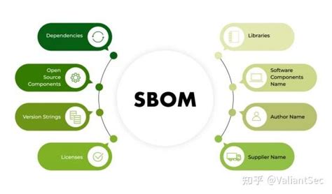 浅谈软件物料清单（sbom） 知乎