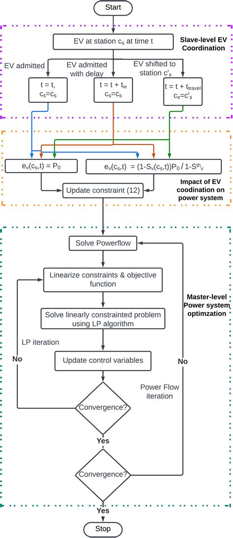 A Novel Hybrid Centralised Decentralised Framework For Electric Vehicles Coordination Verma
