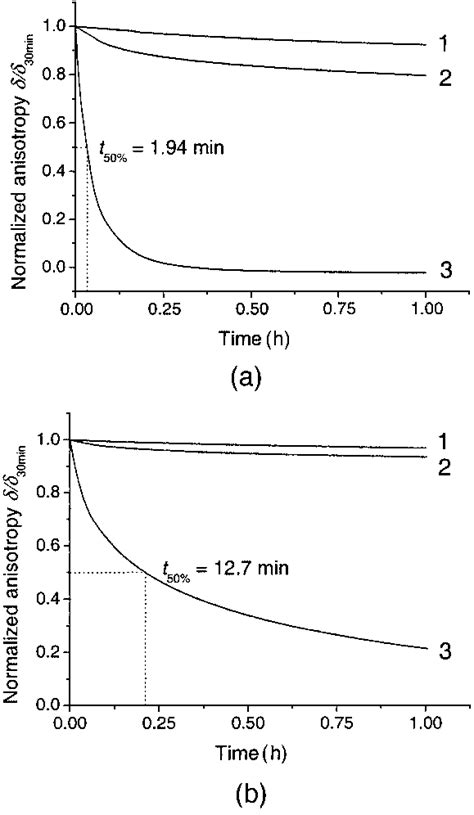 Comparison Between The Anisotropy Decay Curve In The Three Cases 1