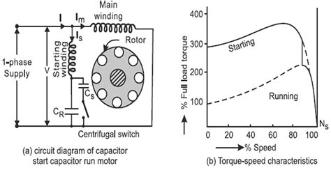 Single Phase Motors Types Classifications