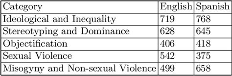 Table 2 From Knowledge Based Neural Framework For Sexism Detection And Classification Semantic
