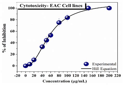 Dose Response Curve Of The Polyherbal Formulation Towards Eac Cells To Download Scientific