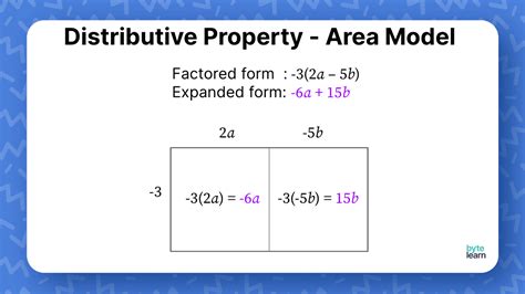 Distributive Property By Expanding Lesson Plan 7th Grade Math