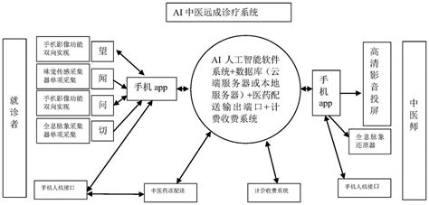 一种ai中医智能诊疗系统的制作方法