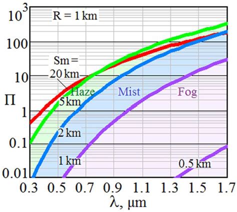Remote Sensing Free Full Text Atmospheric Cw S Lidars With Si Ingaas Arrays Potentialities