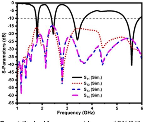 Figure 5 From Design And Performance Analysis Of A Compact Planar Mimo Antenna For Iot