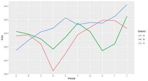Ggplot2 How To Make Line Chart In R With The Sum Of A Value By