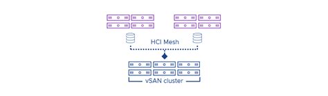 Hci Mesh Scalability Improvements In Vsan 8 Vmware Cloud Foundation