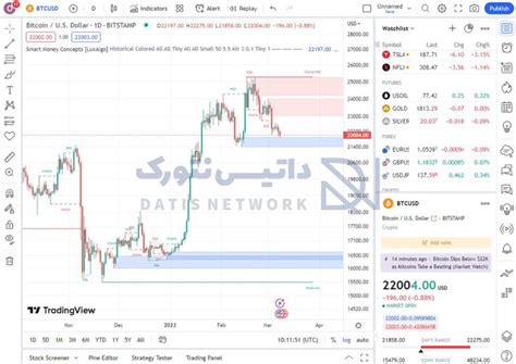 دانلود پکیج اندیکاتور برای تریدینگ ویو Tradingview رایگان