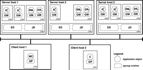 Figure 1 From Jgrouparm A Distributed Object Group Platform With