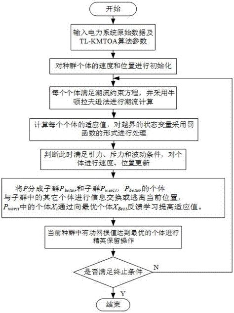 一种基于改进分子动理论优化算法的电力系统无功优化方法与流程2