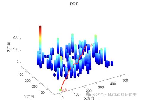 【高创新！高热点！】基于蚂蚁算法、a算法、rrt算法的三维无人机路径规划比较与研究附matlab代码 Csdn博客