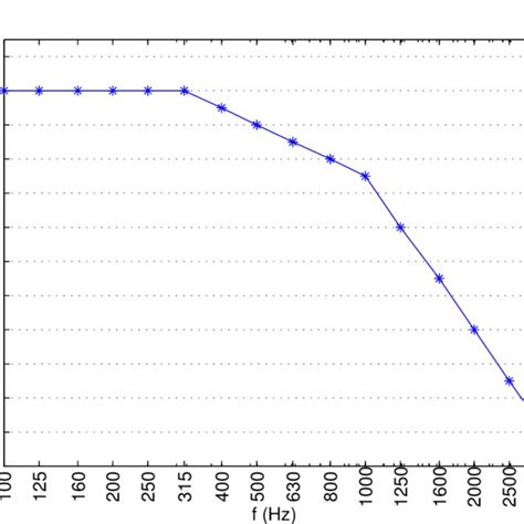 1 Reference Curve Of Impact Noise Download Scientific Diagram