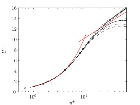 5 Mean Velocity Profiles In Inner Scaling U Uu τ Y Yu τ