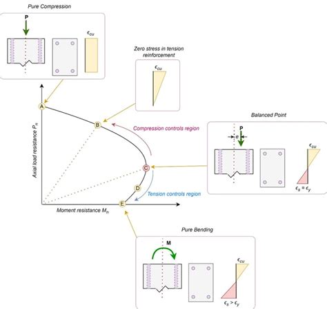 importance of p m interaction curve in column design