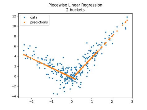 Piecewise Linear Regression With Scikit Learn Predictors Mlinsights 0