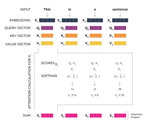 Must Read Starter Guide To Mastering Attention Mechanisms In Machine
