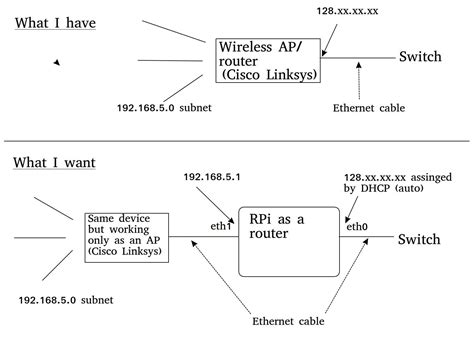 Networking Configure Rpi As Router Error When Starting Network And Dhcp Interfaces