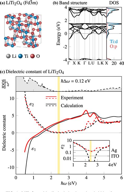 Figure 1 From High Throughput Search For Lossless Metals Semantic Scholar