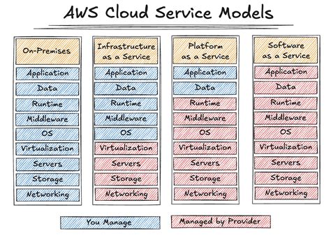 A Simple Guide To Aws Cloud Service Models Which One Works Best For You By Kawin Promsopa