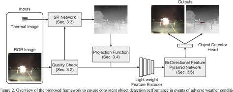 Figure 1 From Lightweight Thermal Super Resolution And Object Detection