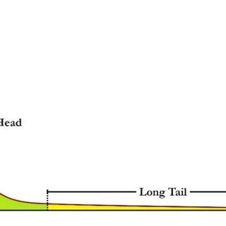 Long Tail Distribution Of The Sample Download Scientific Diagram