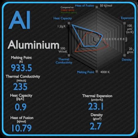 Aluminium Thermal Properties Melting Point Thermal Conductivity