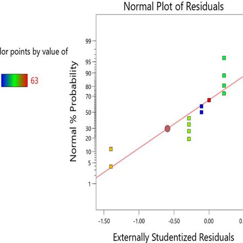 Normal Plot Of Residuals Left And Predicted Vs Actual Right Values