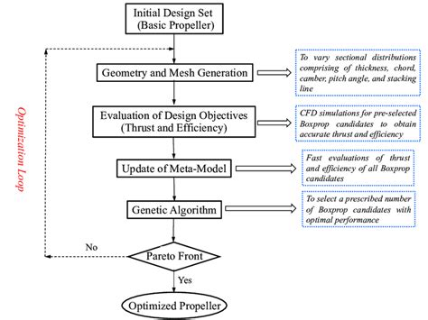 The Flow Chart Of The Optimization Platform 4 Download Scientific