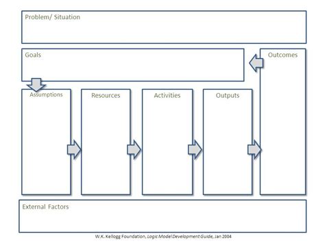 Logic Model Template Powerpoint Pdf Template