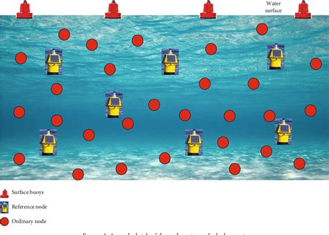 Table 1 From A Review Of Underwater Localization Techniques Algorithms