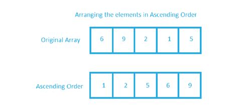 Java Program For Sorting Elements In An Array