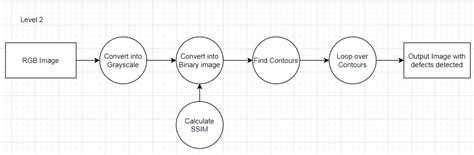 How To Detect Defects On A Printed Circuit Board Using Opencv