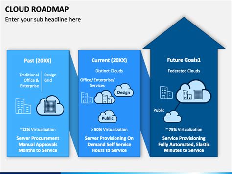 Download Our Cloud Roadmap PPT Template To Demonstrate The Strategic Implementation Plan Of