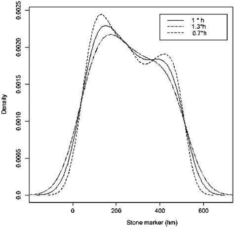 Density Estimator For Three Bandwidths H H Ref 596 Hm