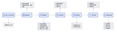 企业自建应用开发流程 开发指南 飞书开放平台