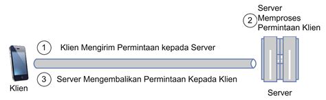 Pengenalan Restful Api Dan Json Aplikasi Modern Yang Bekerja Melalui